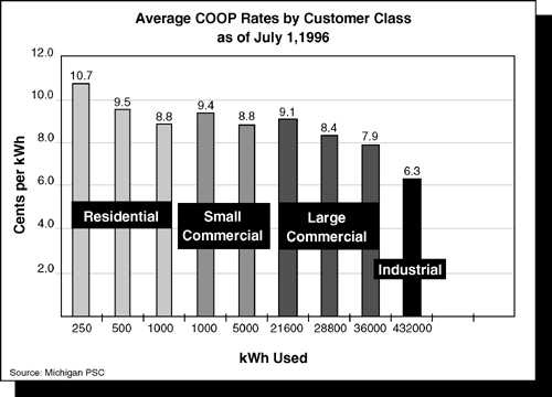 Chart 6 – Energizing Michigan's Electricity Market – Mackinac Center