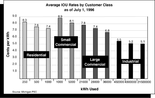 Chart 7 – Energizing Michigan's Electricity Market – Mackinac Center