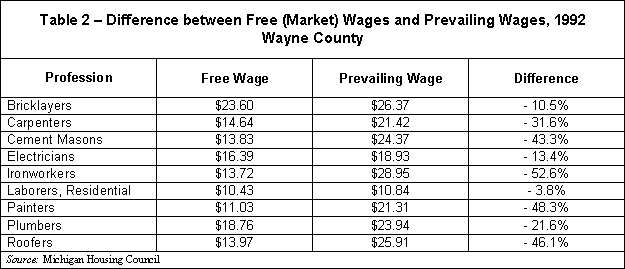 Table 2 – Michigan's Prevailing Wage Law and Its Effects on Government ...