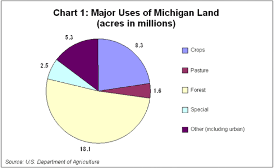 II. Development in Michigan – Michigan's Farmland Preservation Program ...