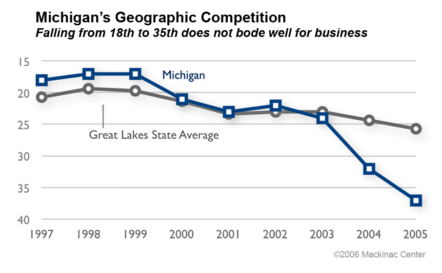 Michigan’s Gross State Product Plummet Shows Need for Changes ...
