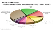 MEGA Grant Requests: What Companies Say – Mackinac Center