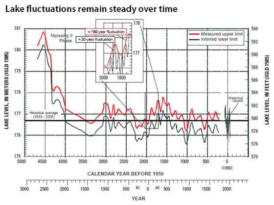 Great Lakes Levels in Constant Flux – MichiganScience No. 5 – Mackinac ...