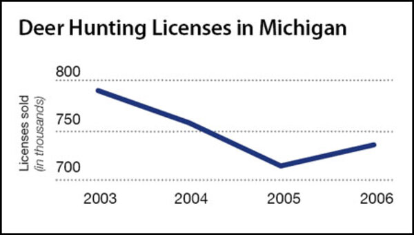 Michigan’s Deer Herd Flourishes While Hunters’ Numbers Decline ...