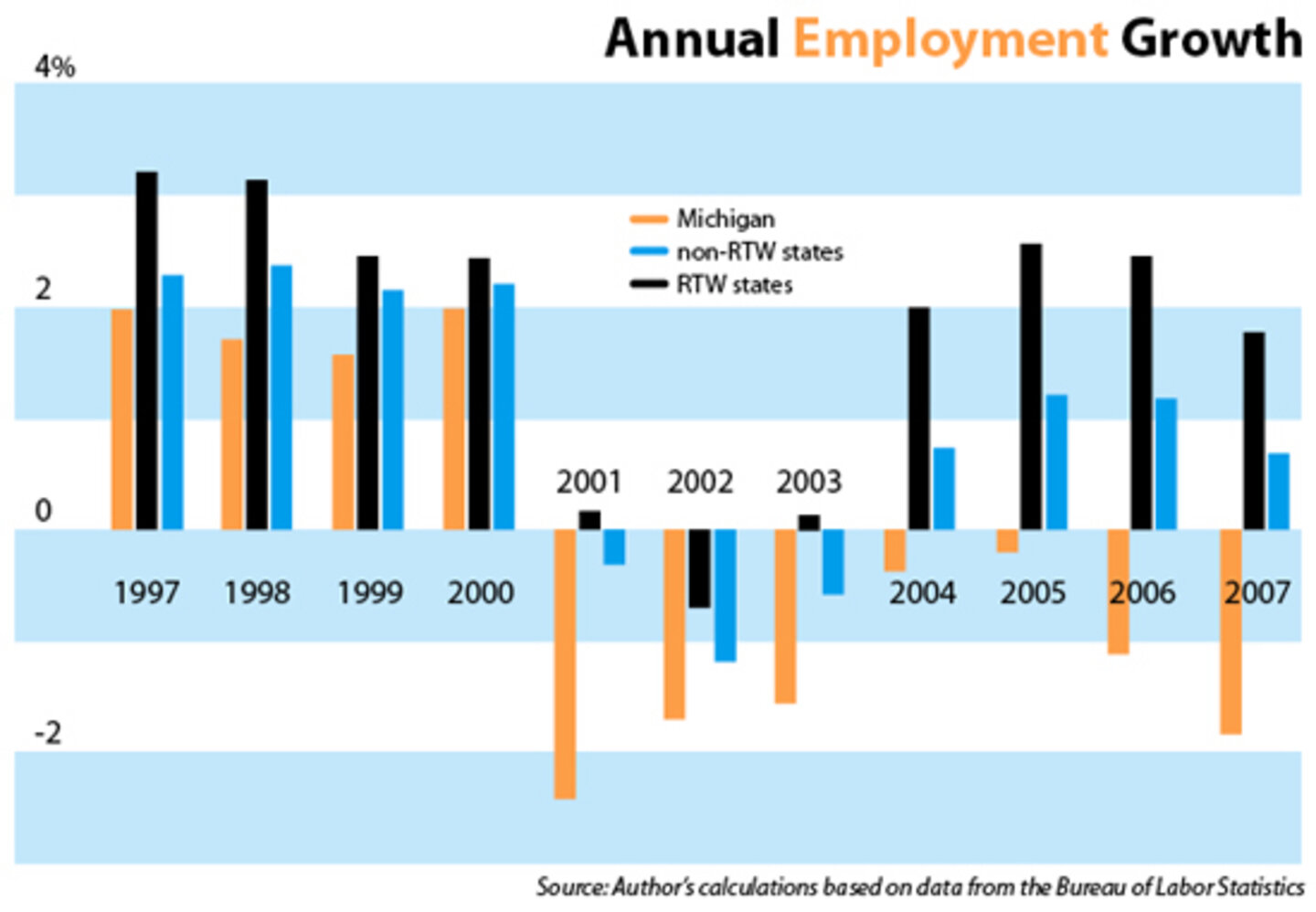 The Right-to-Work Advantage in Economic Growth: A Look at Past ...