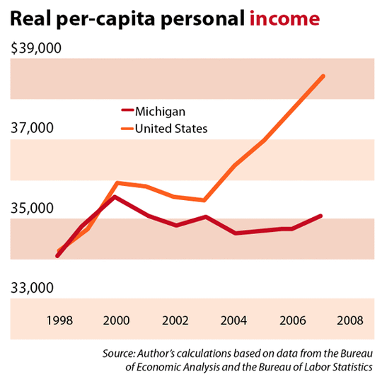 Personal Income Figures Show That the Michigan Slide Continues ...