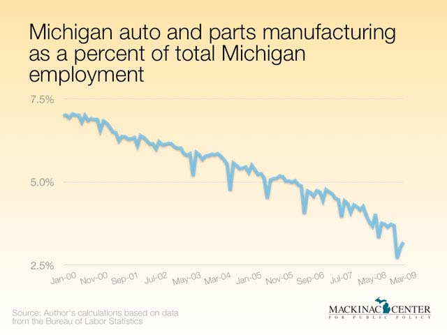 There’s More to Michigan Than the Auto Industry – Mackinac Center