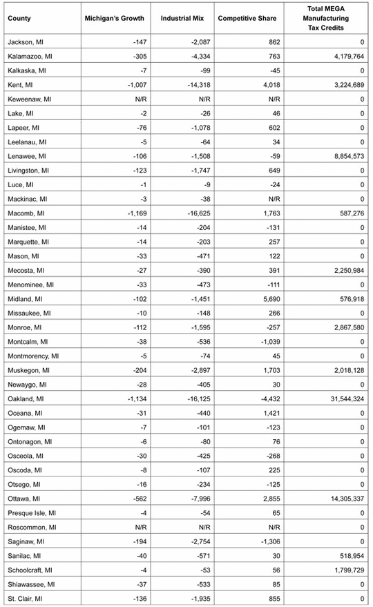 The Michigan Economic Development Corporation: A Review and Analysis ...