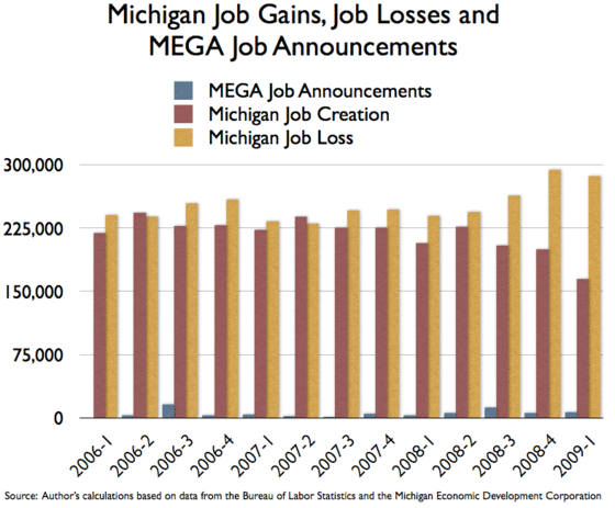 Why State Economic Development Programs Fail to Fix Michigan – Mackinac ...