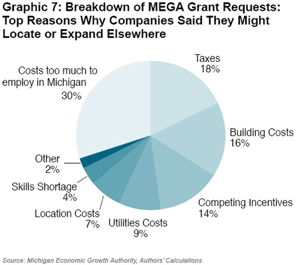 The Michigan Economic Development Corporation: A Review and Analysis ...