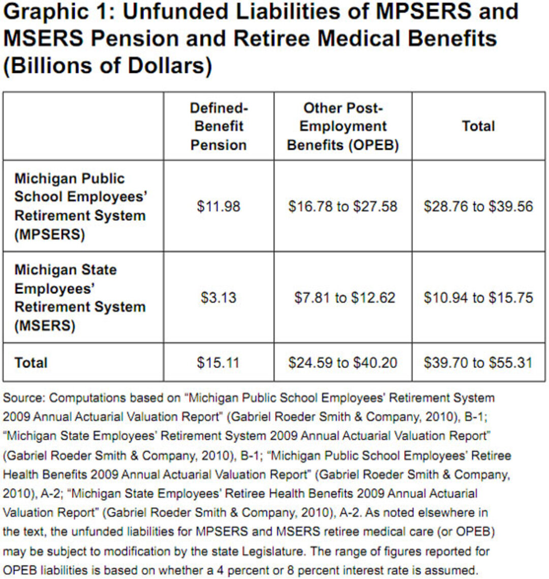 OPEB and GASB 45 – Michigan’s Public-Employee Retirement Benefits ...