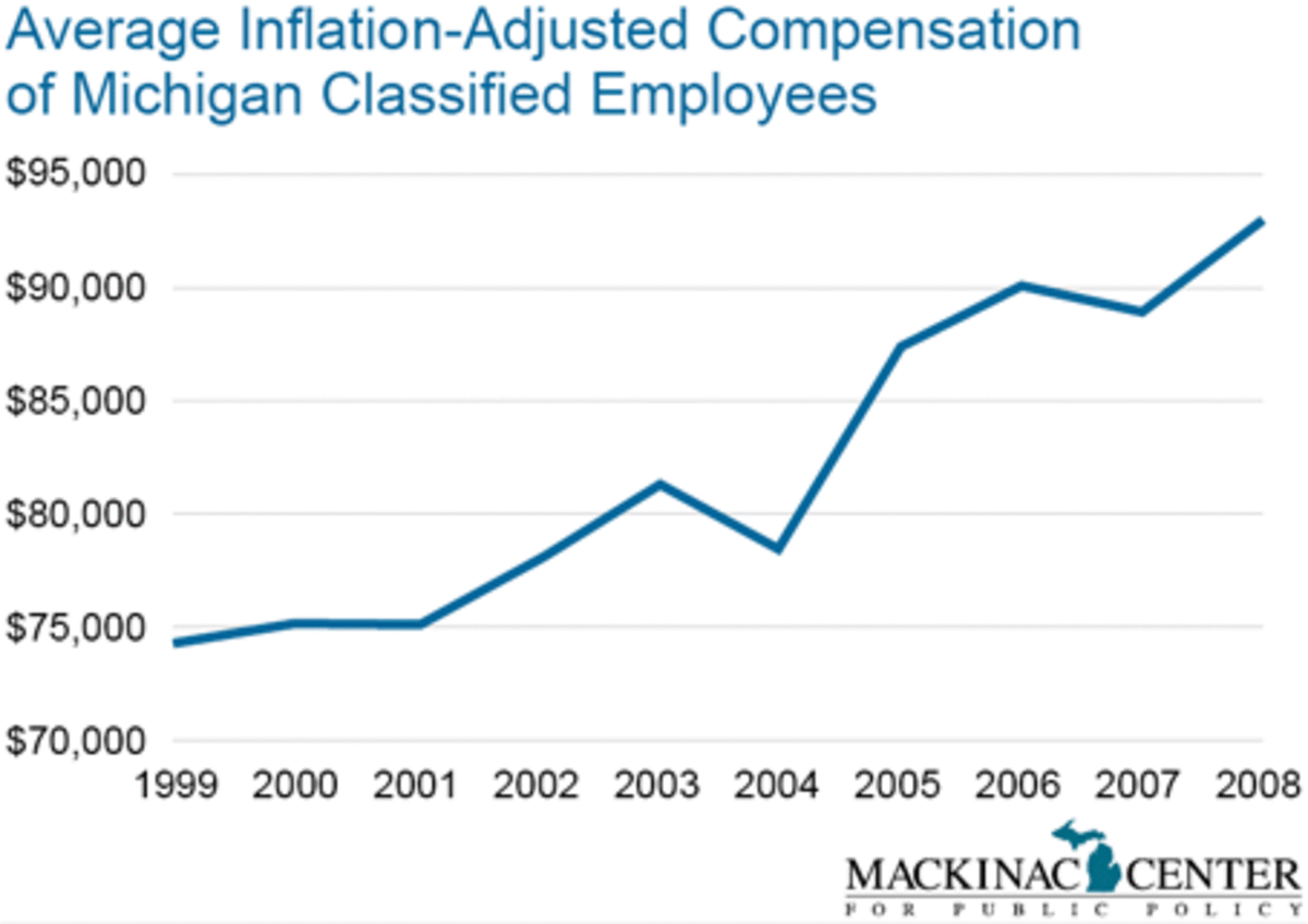 Structural Overspending in Michigan’s State Budget: One Way to Fix It ...