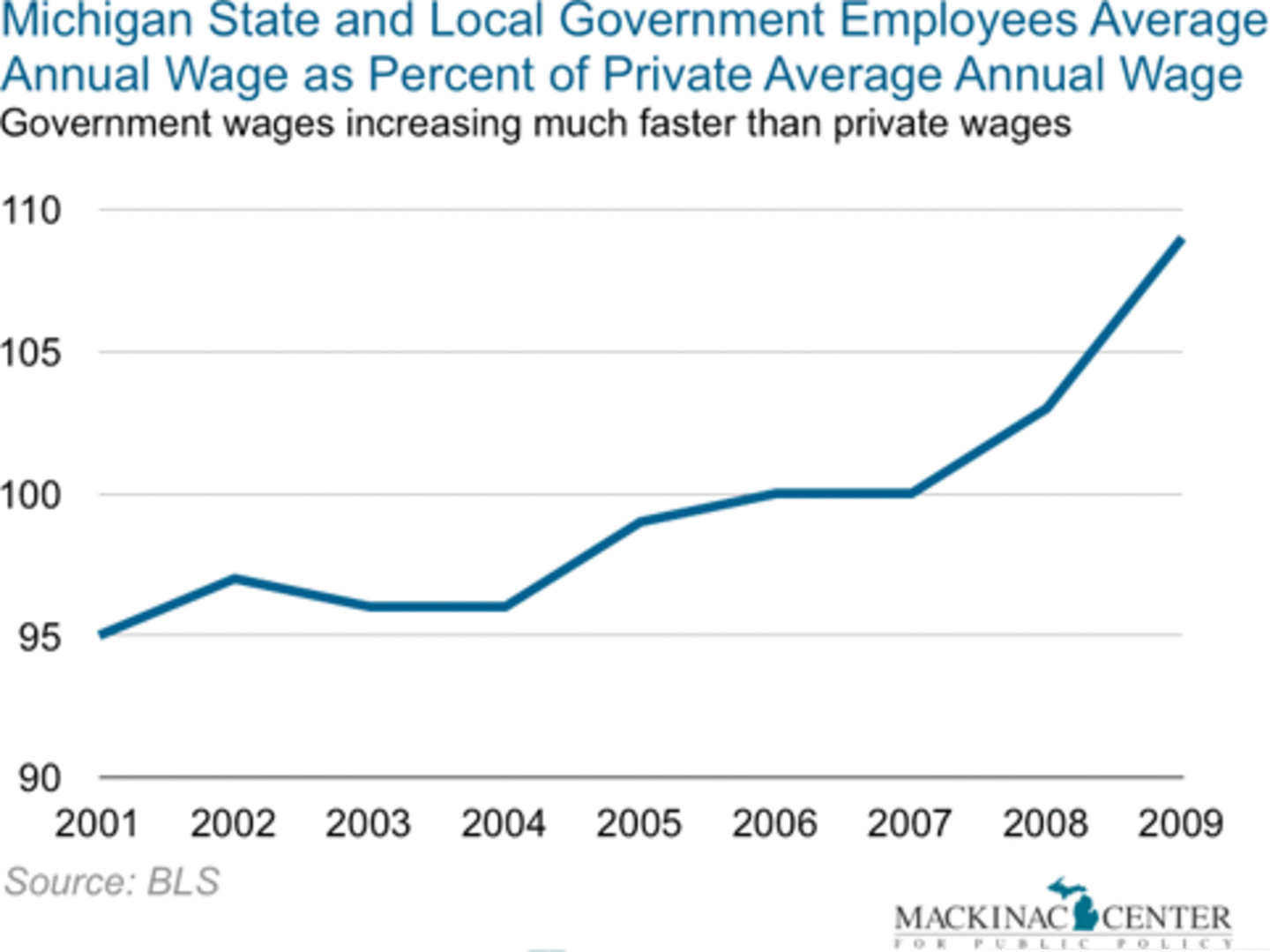 Structural Overspending in Michigan’s State Budget: One Way to Fix It ...