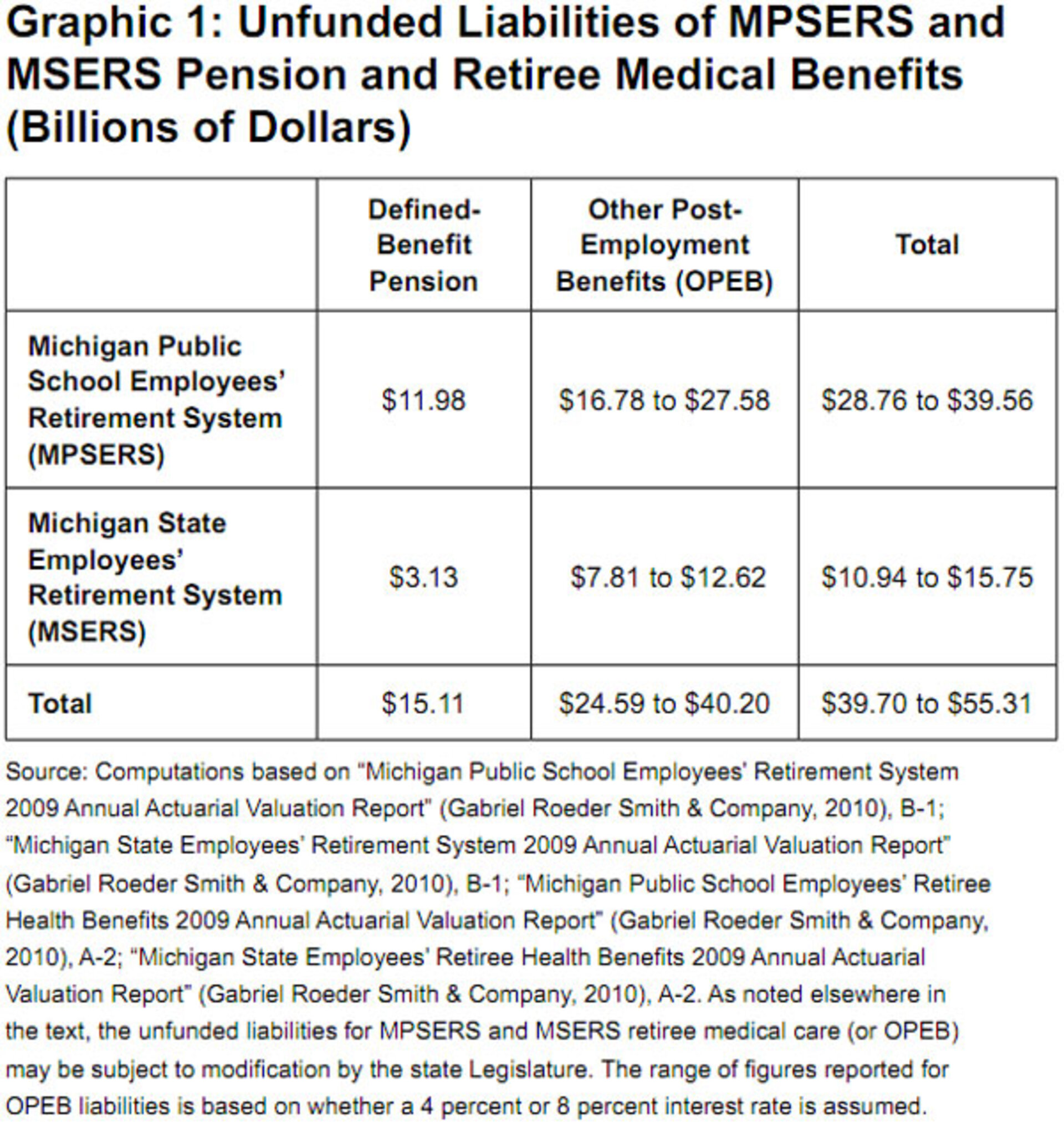 OPEB and GASB 45 – Michigan’s Public-Employee Retirement Benefits ...