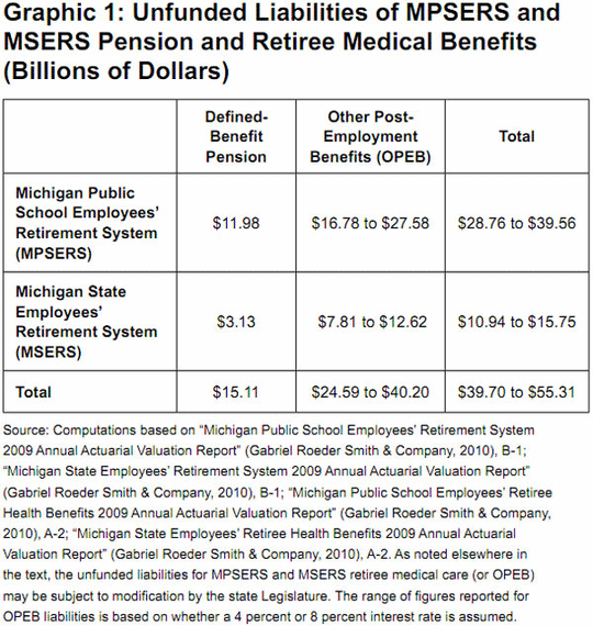 Michigan’s Public-Employee Retirement Benefits: Benchmarking and ...