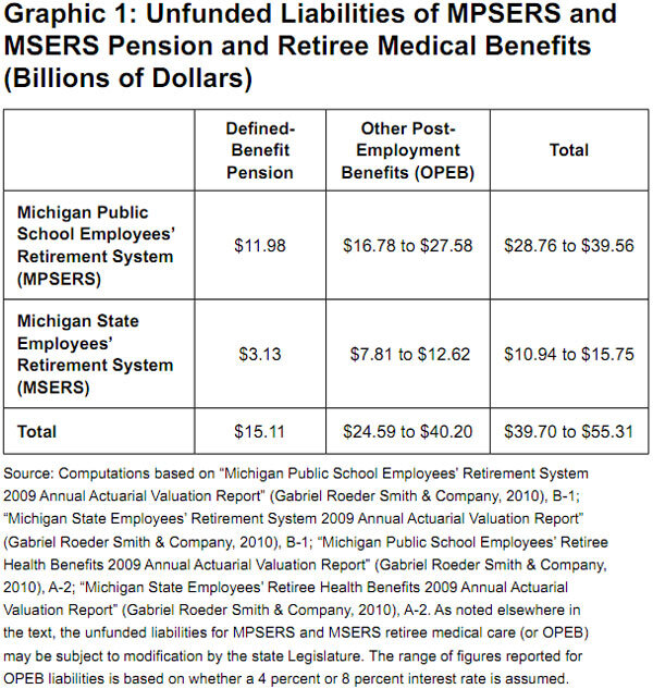 OPEB and GASB 45 – Michigan’s Public-Employee Retirement Benefits ...