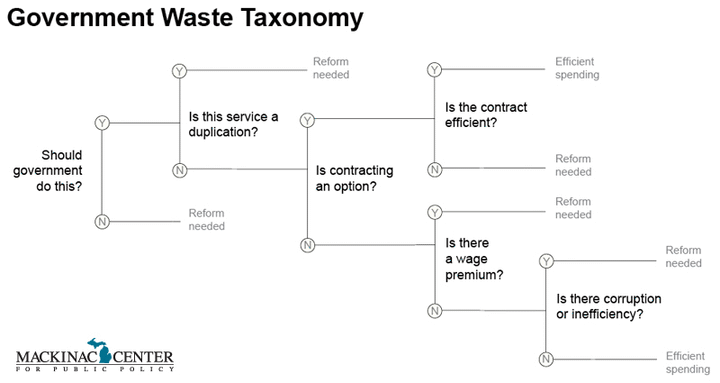 How to Find and Eliminate Wasted State Money – Mackinac Center