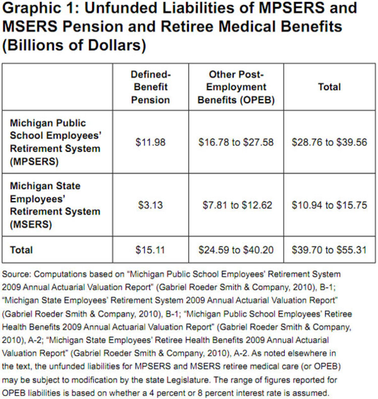 OPEB and GASB 45 – Michigan’s Public-Employee Retirement Benefits ...