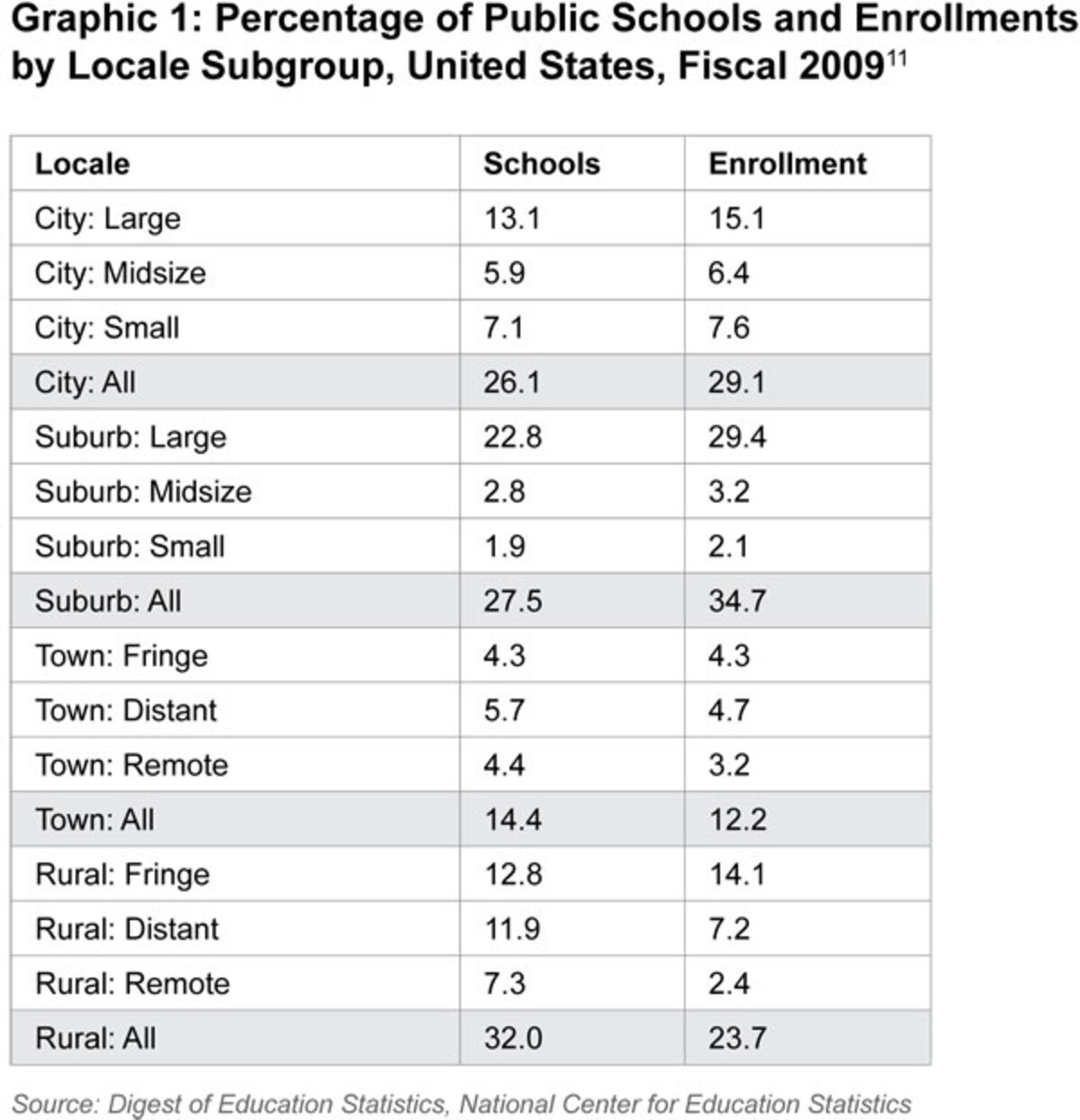 A Profile of Public School Locales Nationwide – Revenues and Spending ...