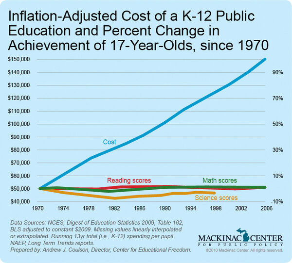 Tax Cuts vs. School Spending – Mackinac Center