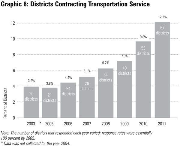 Transportation Service – Michigan School Privatization Survey 2011 ...