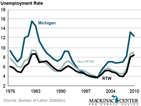 Right-to-Work Dashboard – Mackinac Center