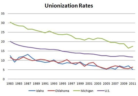 Union Rates Not Dropping Faster In RTW States – Mackinac Center