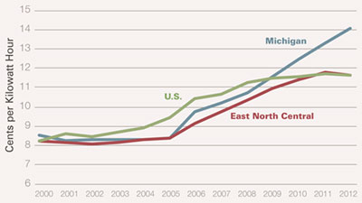 Rates (Section VI) – Electricity Choice Policies in Michigan: Comment ...