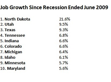 Despite Media Claims, Michigan Among Highest Job Growth States ...