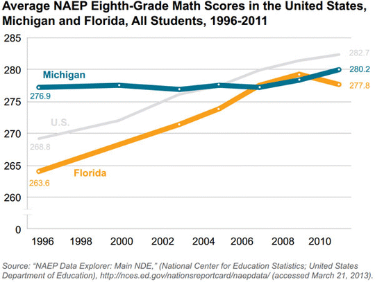 Eighth-Grade Mathematics – Michigan vs. Florida – Mackinac Center