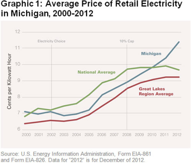 Introduction* – Electricity Choice Policies in Michigan: Comment on ...
