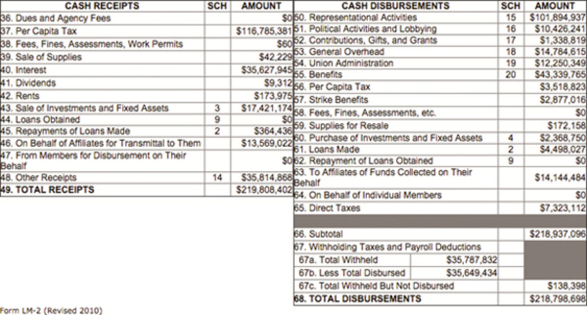 Basic Elements of the Form LM-2 – Bringing Financial Transparency to ...