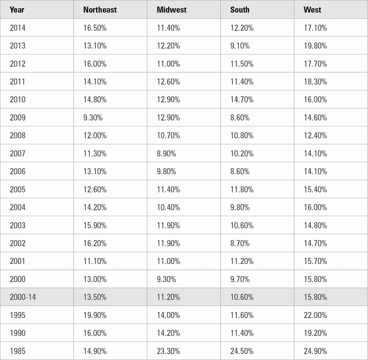 Problems With Estimating the Union Wage Premium – Mackinac Center
