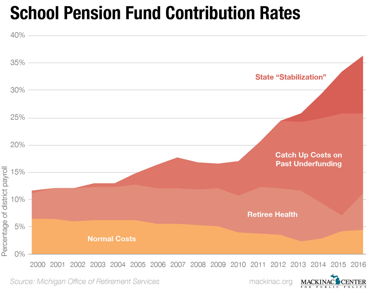 Hybrid Plan Did Not Fix School Retirement System – Mackinac Center