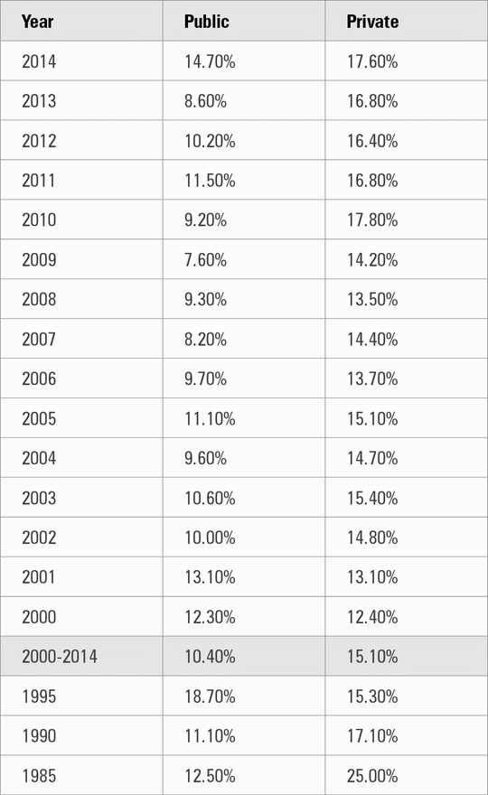 Private and Public Sector Comparison – Problems With Estimating the ...