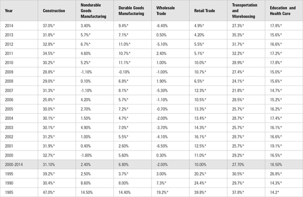 Problems With Estimating the Union Wage Premium – Mackinac Center