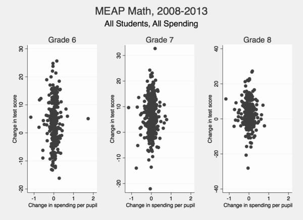 School Spending and Student Achievement in Michigan: What's the ...