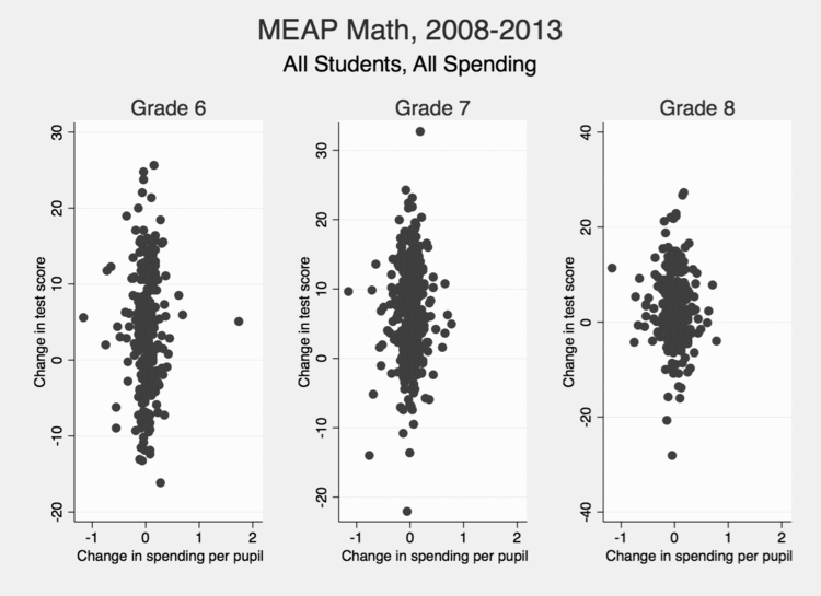 School Spending and Student Achievement in Michigan: What's the ...
