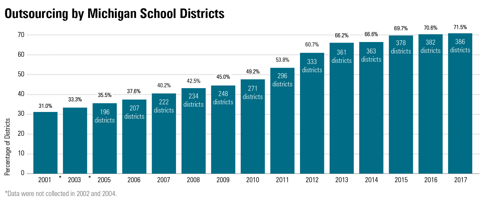 New School Privatization Survey Results – Mackinac Center
