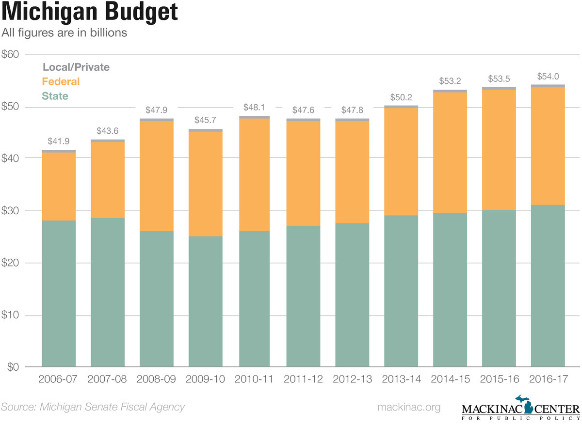 Michigan Can Afford a Tax Cut – Mackinac Center