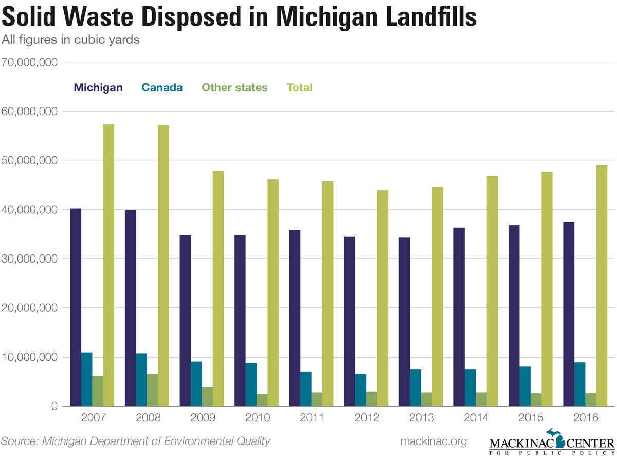 Up in the Dumps – Mackinac Center