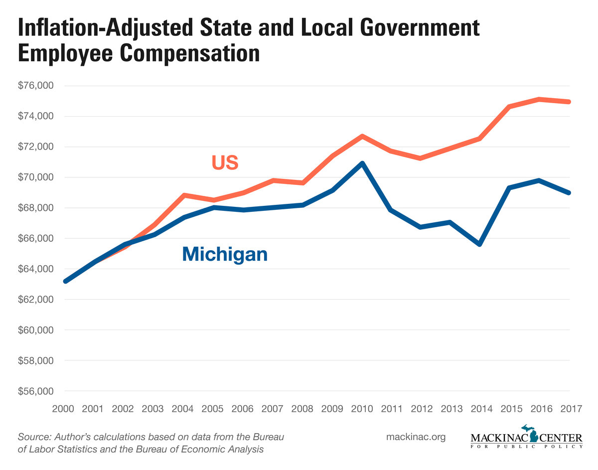 Michigan Wages and Benefits Recovers – Mackinac Center