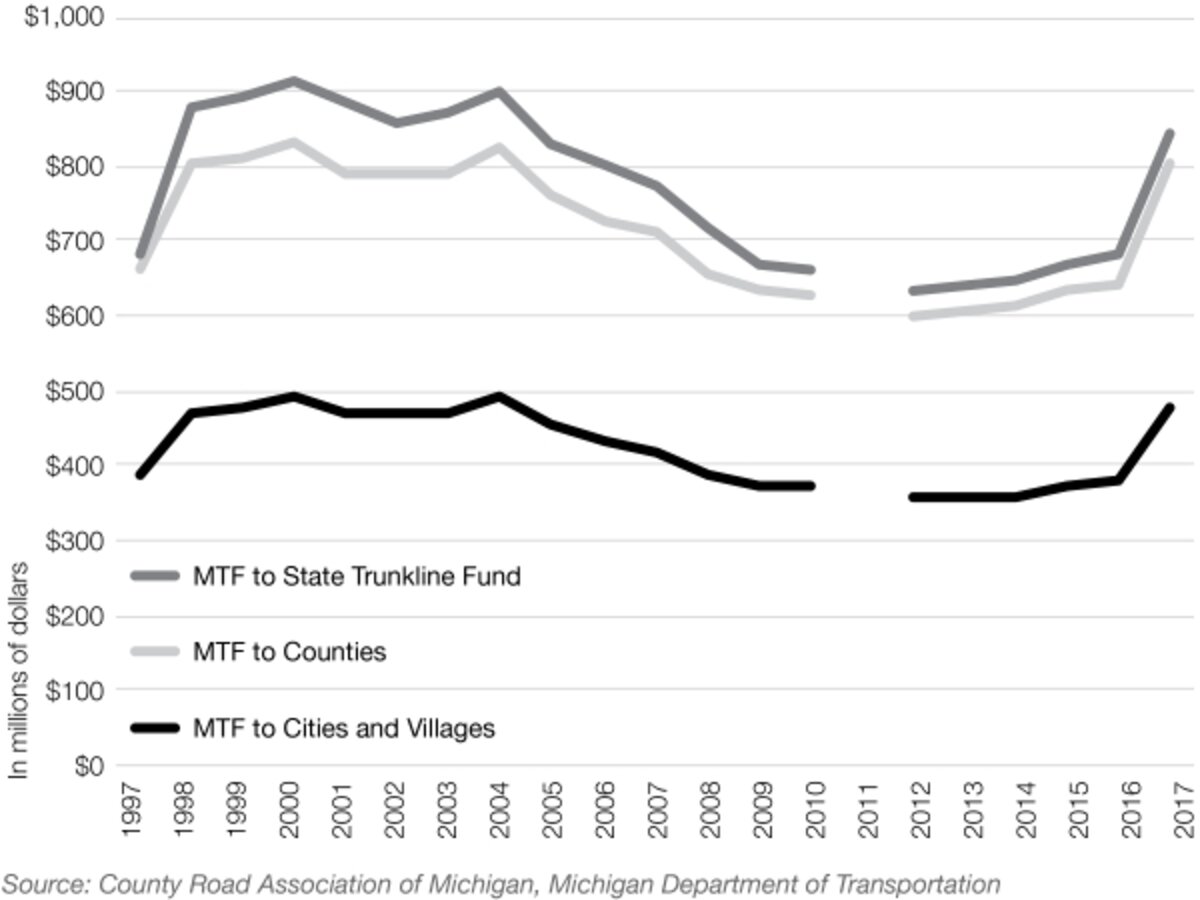 How Road Funding Works in Michigan – Roads in Michigan: Quality ...
