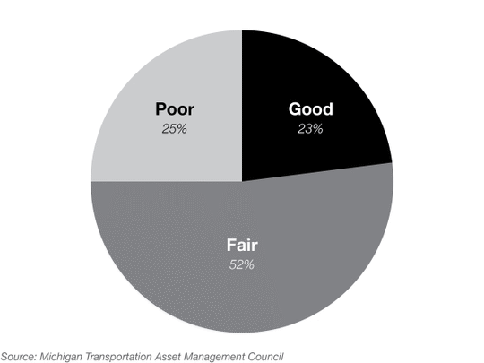 Roads in Michigan: Quality, Funding and Recommendations – Mackinac Center