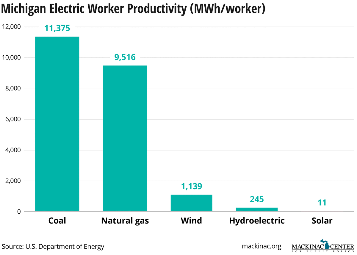 Michigan Utilities Plan for an Inefficient Future – Mackinac Center