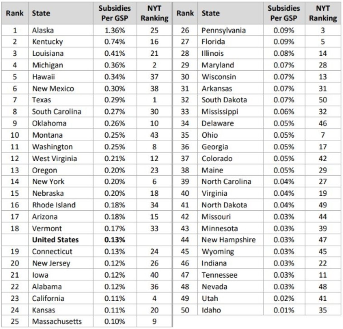 Ranking the States: Improving the New York Times Corporate Welfare ...