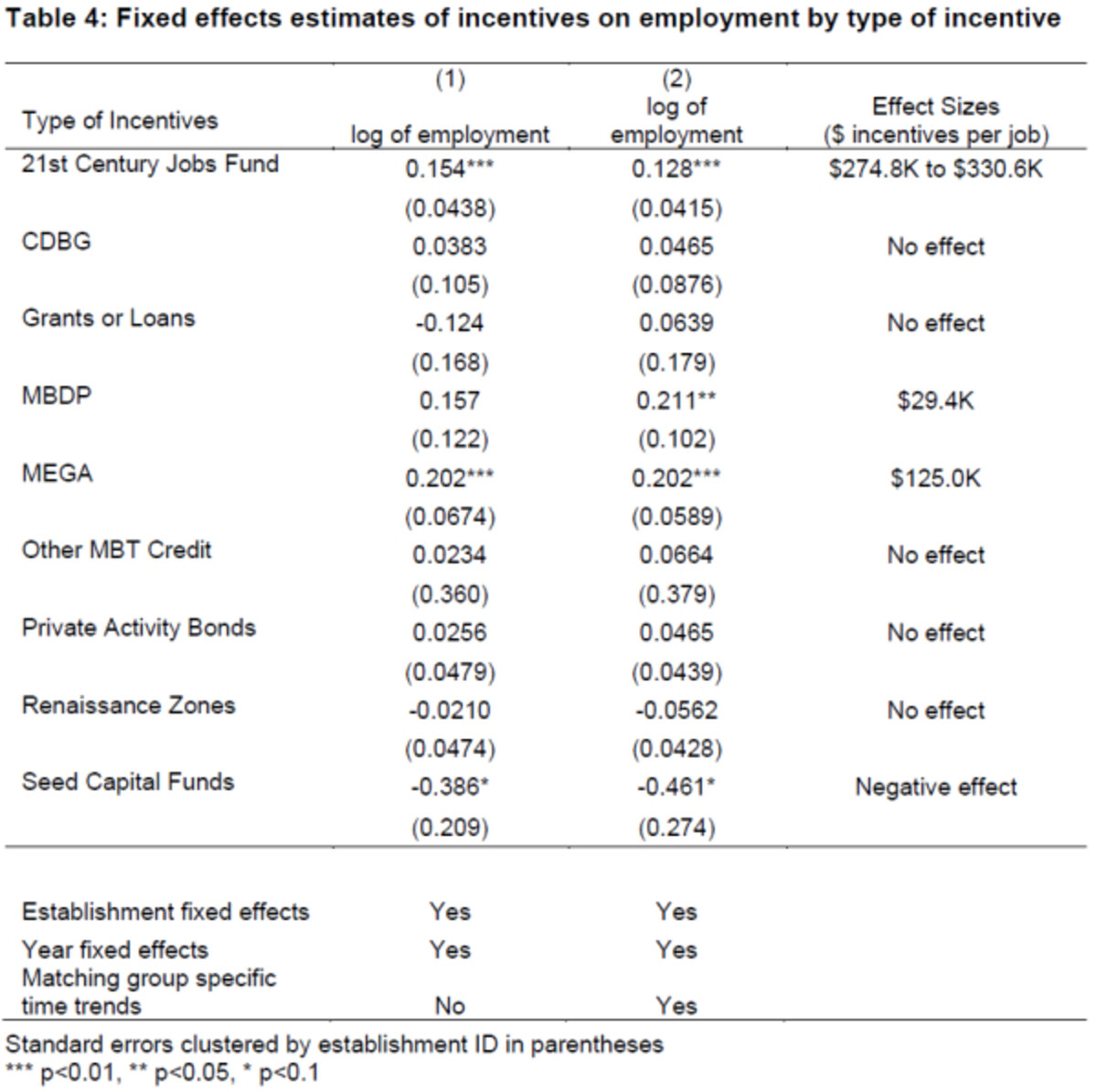 Analysis by type of incentive – Economic Development? State Handouts ...