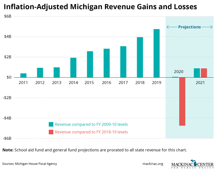 Michigan’s State Government Can Afford to Operate With Less Revenue ...