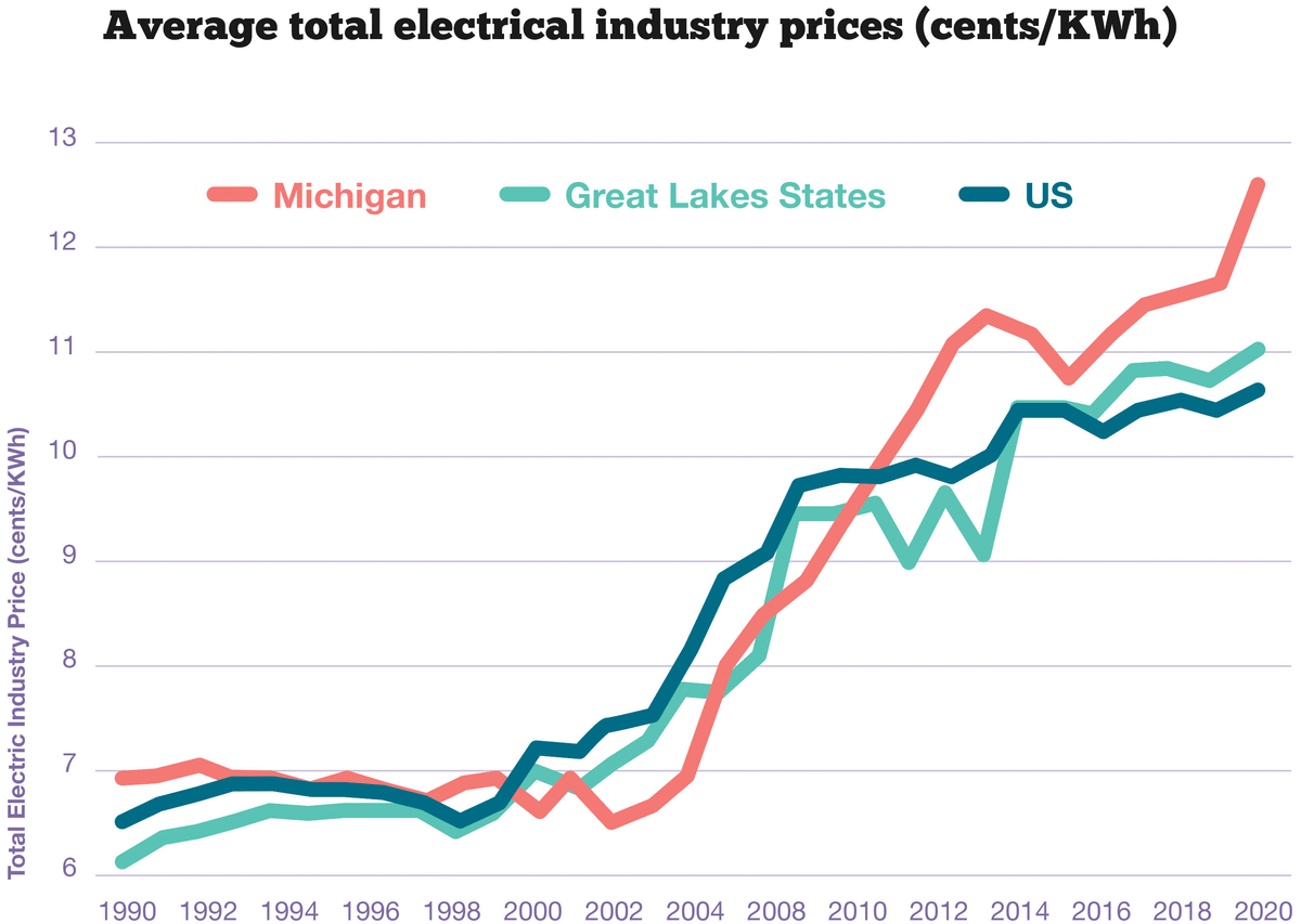 A Policy Guide to Energy Choice in Michigan – Mackinac Center