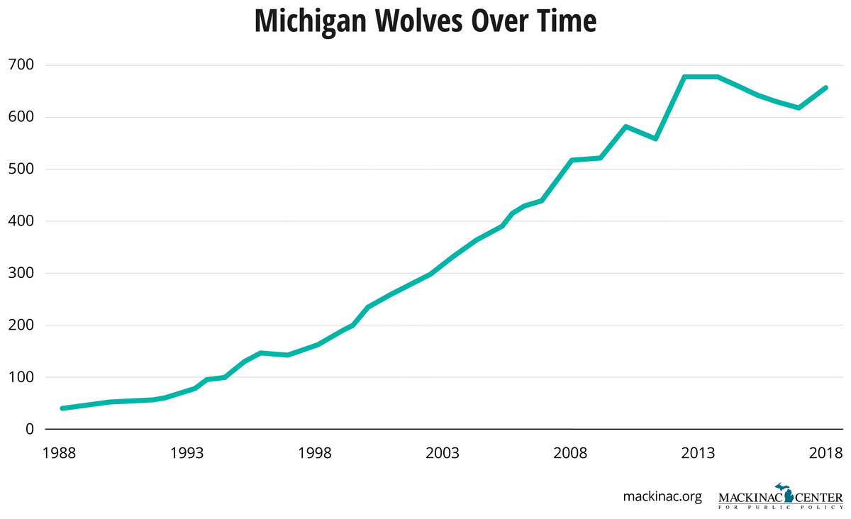 Managing Michigan’s Wolves – Mackinac Center